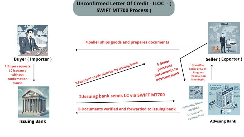 Unconfirmed Letter of Credit (MT700) | Cost-Efficient Trade Security ...